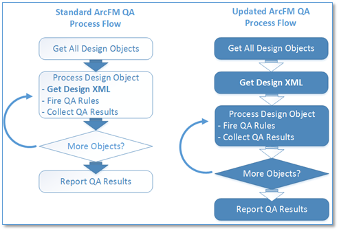 ArcFM Designer QA Quality Assurance Performance